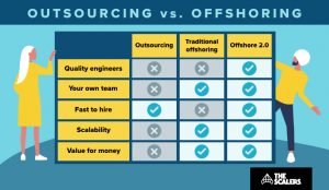 Outsourcing vs Offshoring: Is There a Clear Winner?
