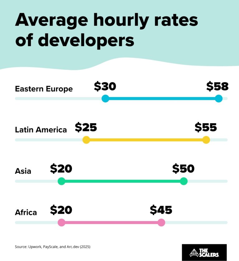 Offshore Software Development Rates by Country in 2025
