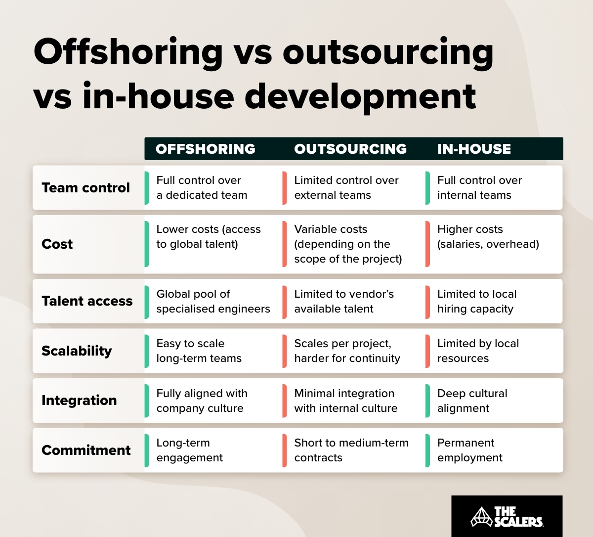 Benefits of Offshoring vs Outsourcing vs In-House Development