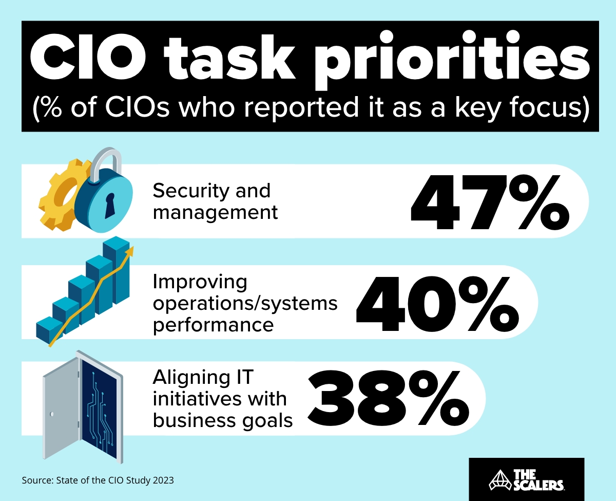 The Evolving Role Of The CIO: Past, Present and Future