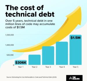 The Best Practices To Tackle Technical Debt (CTO Guide)