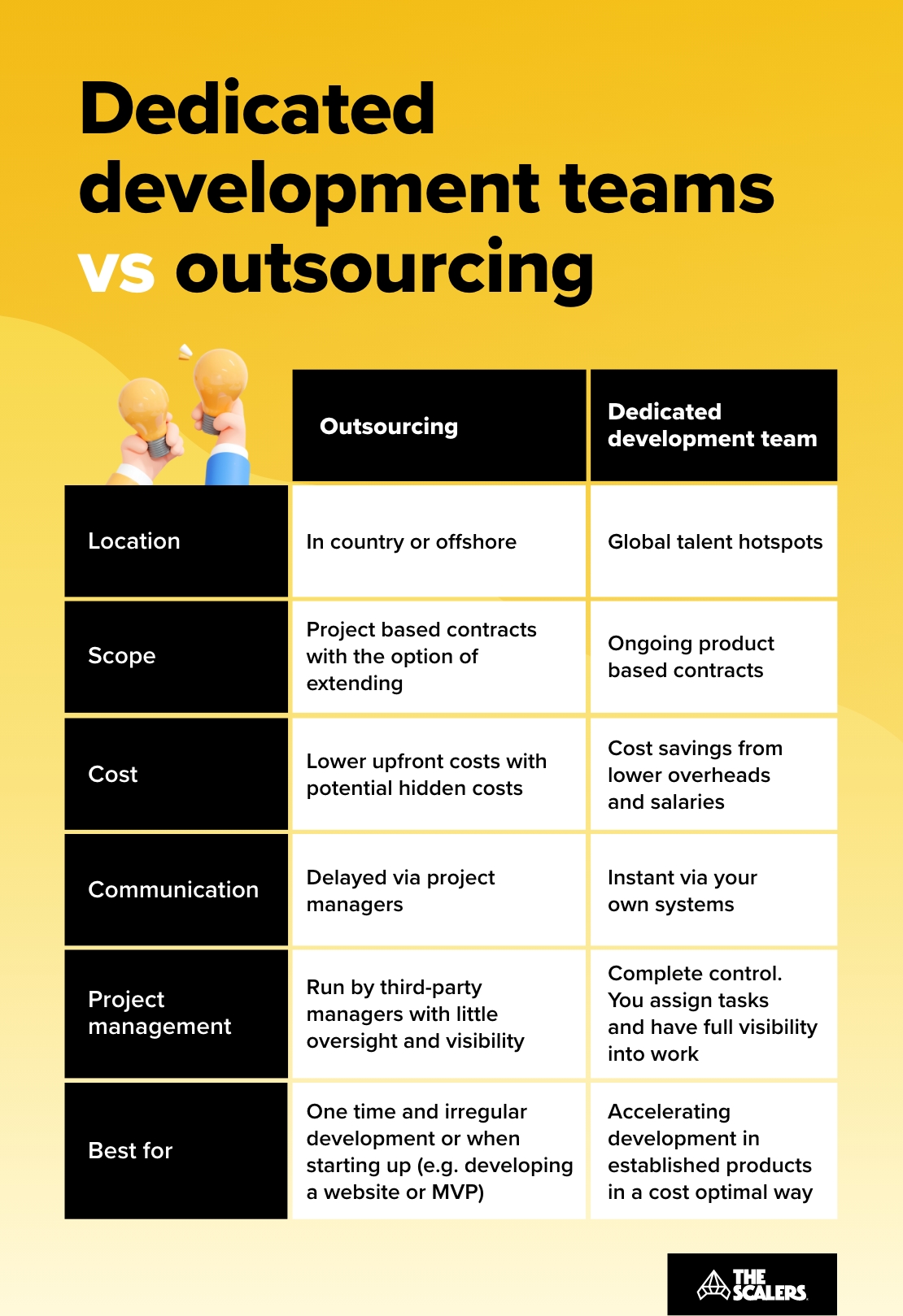 Dedicated Development Team: The Ultimate Guide for CTOs