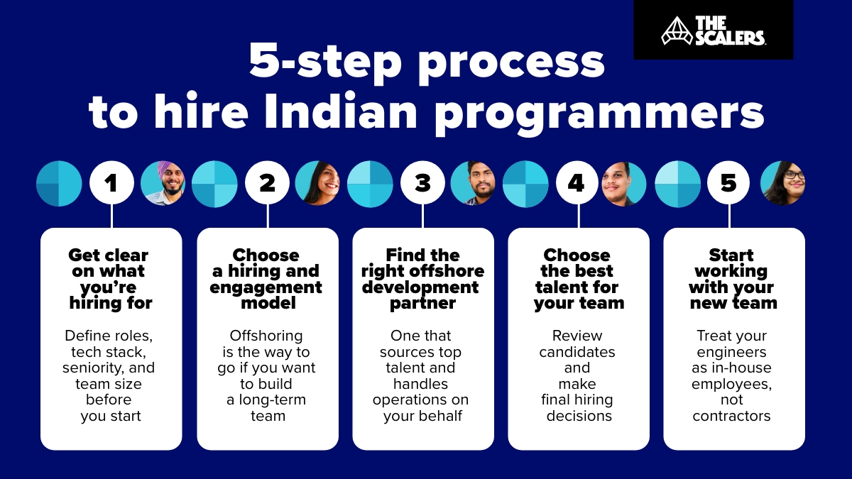 Hire Indian Programmers: Top 2% of Talent for Your Team