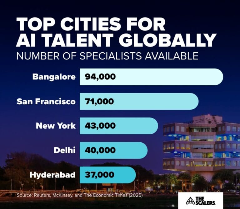 How Bangalore Became the Silicon Valley of India